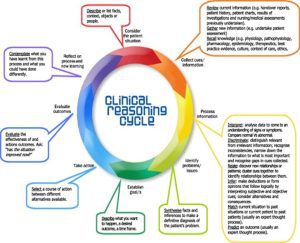 Critical Thinking – Australian College of Nursing